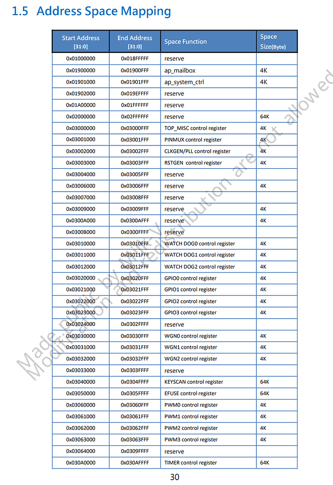 Programming the 8051: Step 2, peripheral theory and access - Duo - Milk-V Community